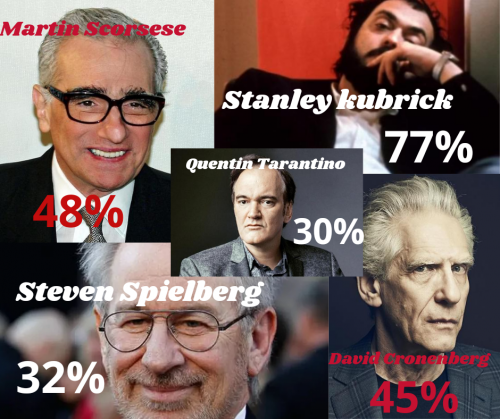 Best picture Directors Tier List (Community Rankings) - TierMaker