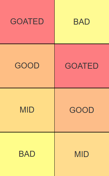 Create a Goated Good Mid Bad Squared Tier List - TierMaker