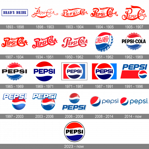 Create a Pepsi Logo Ranking Tier List - TierMaker