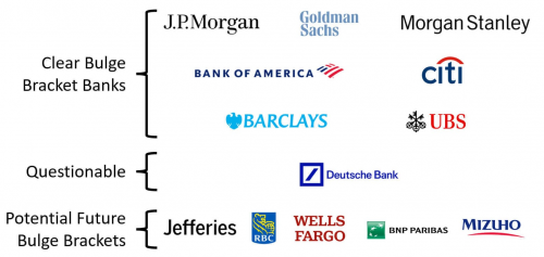 Create a Investmentbanken Tier List - TierMaker