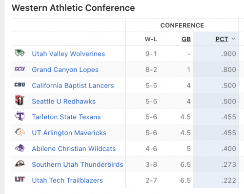 Create a WAC Teams (2024-25) Tier List - TierMaker
