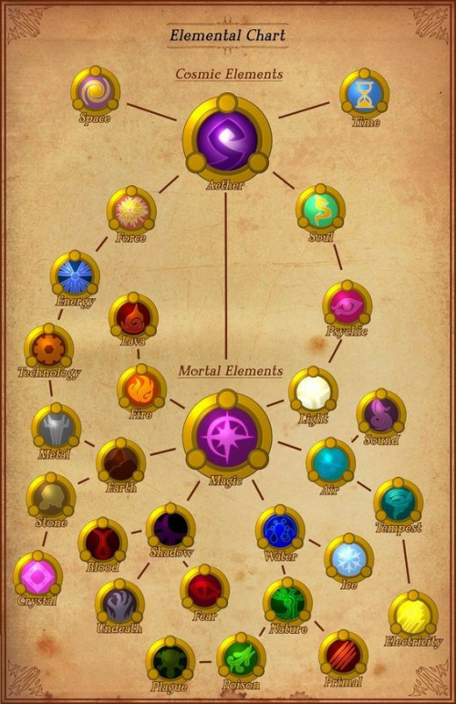 Create a Element Pups Tier List - TierMaker