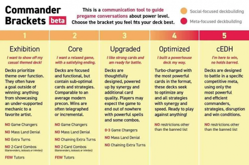 MtG Commander Decks by bracket Tier List (Community Rankings) - TierMaker