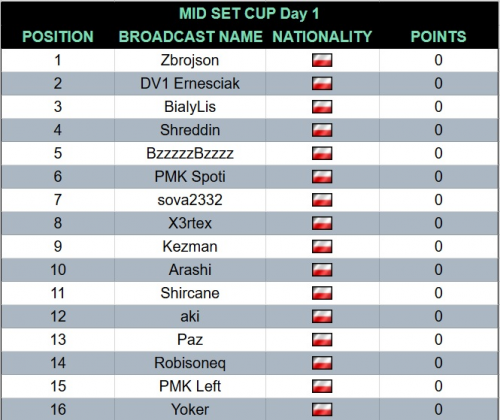 Create a GX TFT MP set 13 Mid Set CUP Tier List - TierMaker