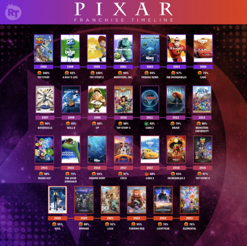 Create a Ranking every Pixar movies in my opinion Tier List - TierMaker