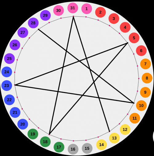 Create a 31EDO Temperaments Tier List - TierMaker