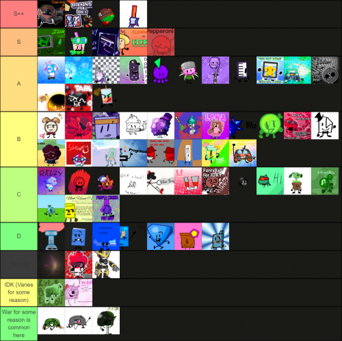 Create a IDKY ranking Tier List - TierMaker