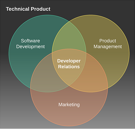 Developer Relations candidates Tier List (Community Rankings) - TierMaker