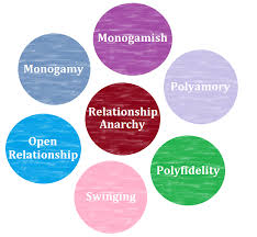 Create a Relationship type/practice Tier List - TierMaker