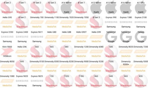 Create a SoC - AnTuTu Benchmark - Jan - 2024 Tier List - TierMaker