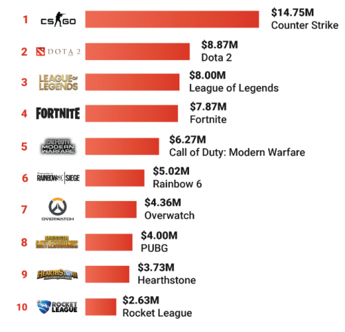 Highest rank in every competetive game Tier List (Community Rankings ...