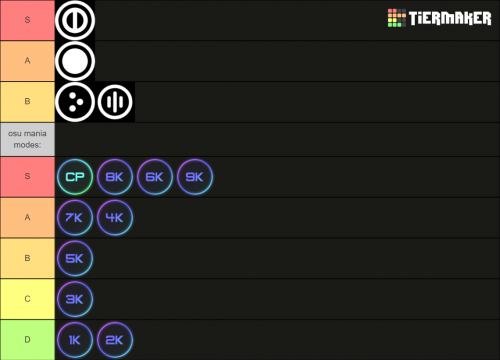 Create a osu! Game Mode (and mania key types) Tier List - TierMaker
