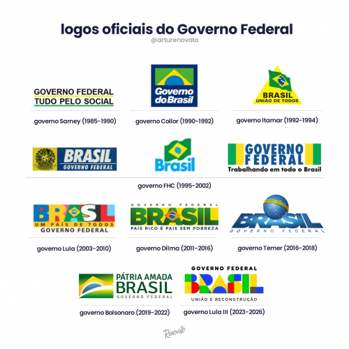 Create a Logos do Governo Federal (1985-2024) Tier List - TierMaker