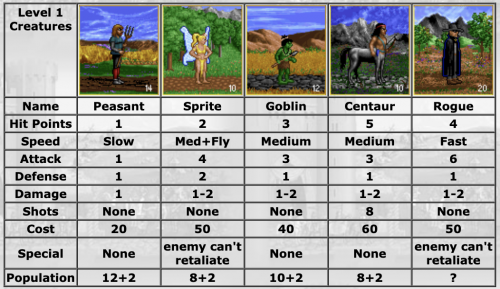 Heroes of Might and Magic 1 - Tier 1 Creatures Tier List (Community ...