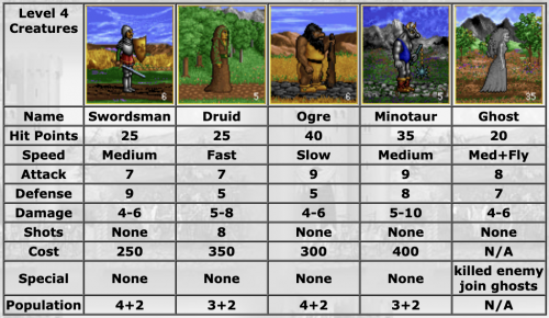 Create a Tier Ranking Creatures T4 - Heroes of Might and Magic 1 Tier ...