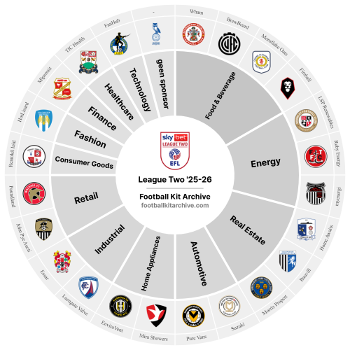 Create a Camisetas League Two 2025-26 Tier List - TierMaker