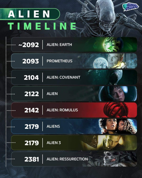 ALIEN MOVIE FRANCHISE Tier List (Community Rankings) - TierMaker