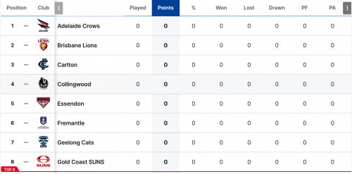 AFL ladder predictor Tier List (Community Rankings) - TierMaker