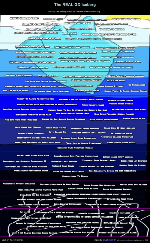 Create a Every REAL GD Iceberg Entry Tier List - TierMaker