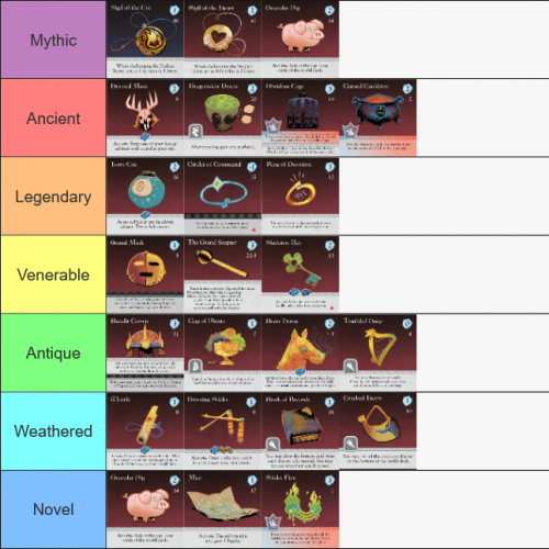 Create a Age of Relics Tier List - TierMaker