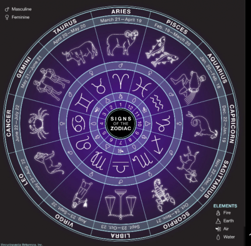 Create a All zodiac signs Tier List - TierMaker