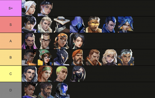 Create a Valorant Agents 2025(With waylay) Tier List - TierMaker