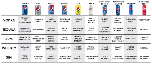 Create a Pepsi Cocktails Maker Tier List - TierMaker