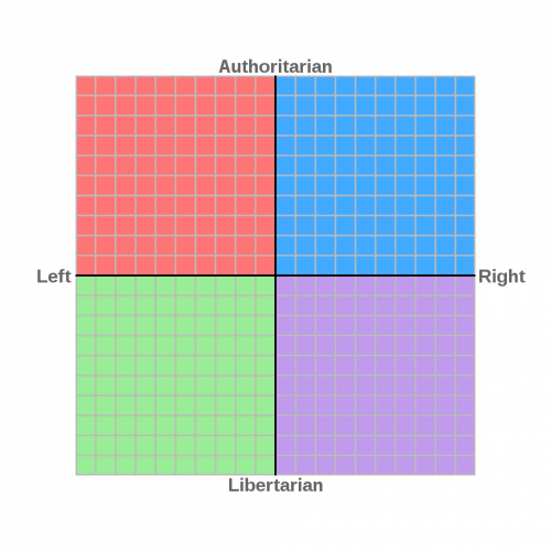 Political Compass Positions Tier List (Community Rankings) - TierMaker