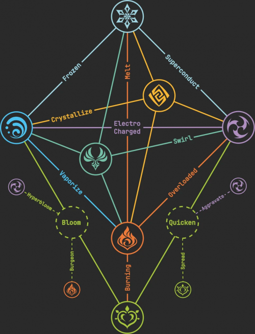 Genshin Impact Elemental Reactions (3.0+) Tier List (Community Rankings ... Genshin Impact Elemental Reactions (3.0+) Tier List (Community Rankings ...