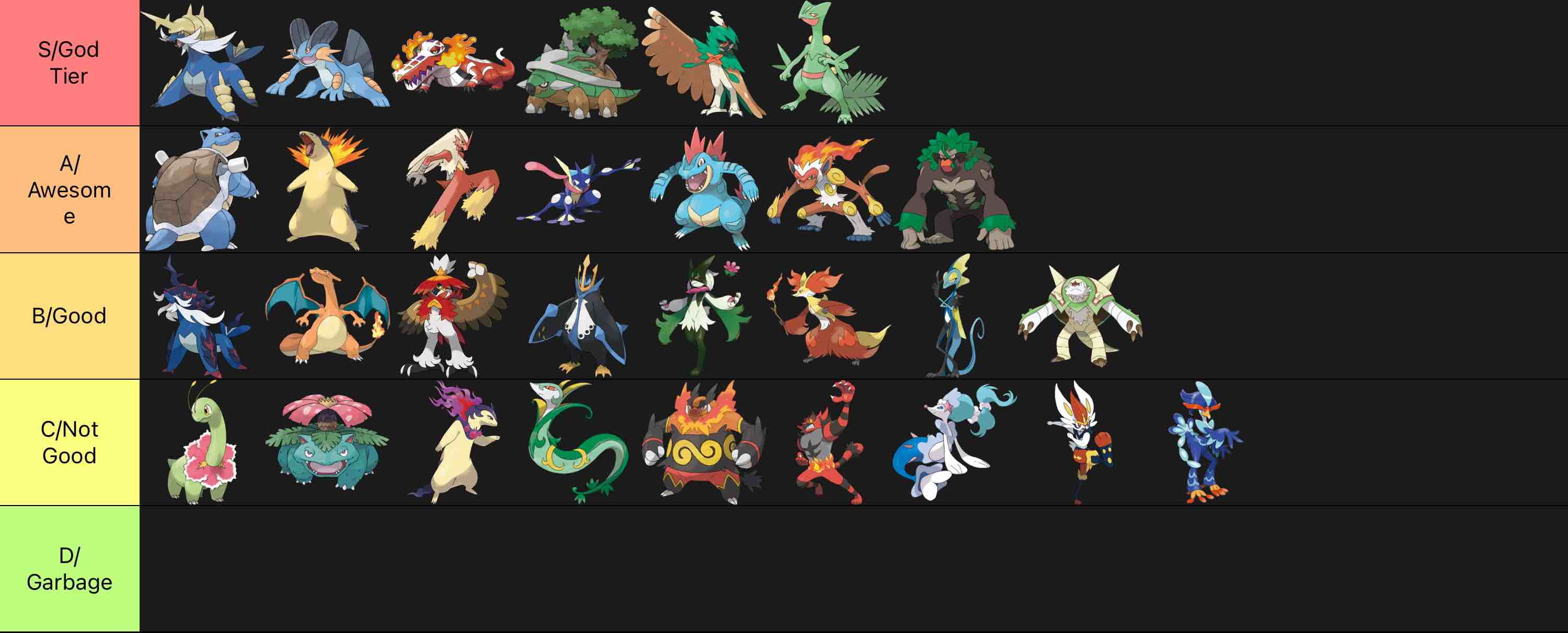 Pokemon Starter Final Evo Tierlist (Gen 1-9 including hisui) Tier List ...