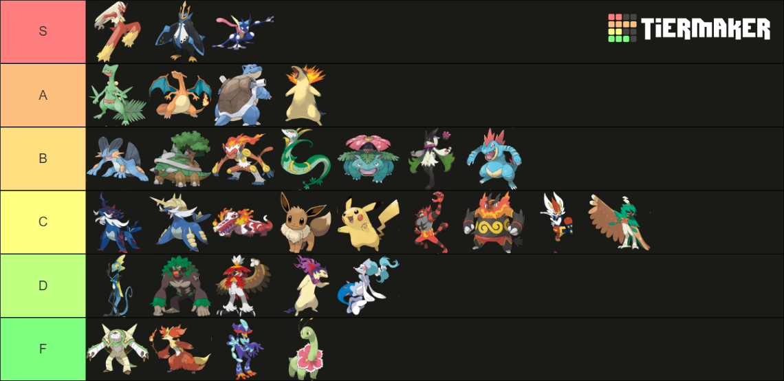 Starter Pokémon Final Forms (UPDATED VERSION IN DESCRIPTION) Tier List (Community Rankings ...