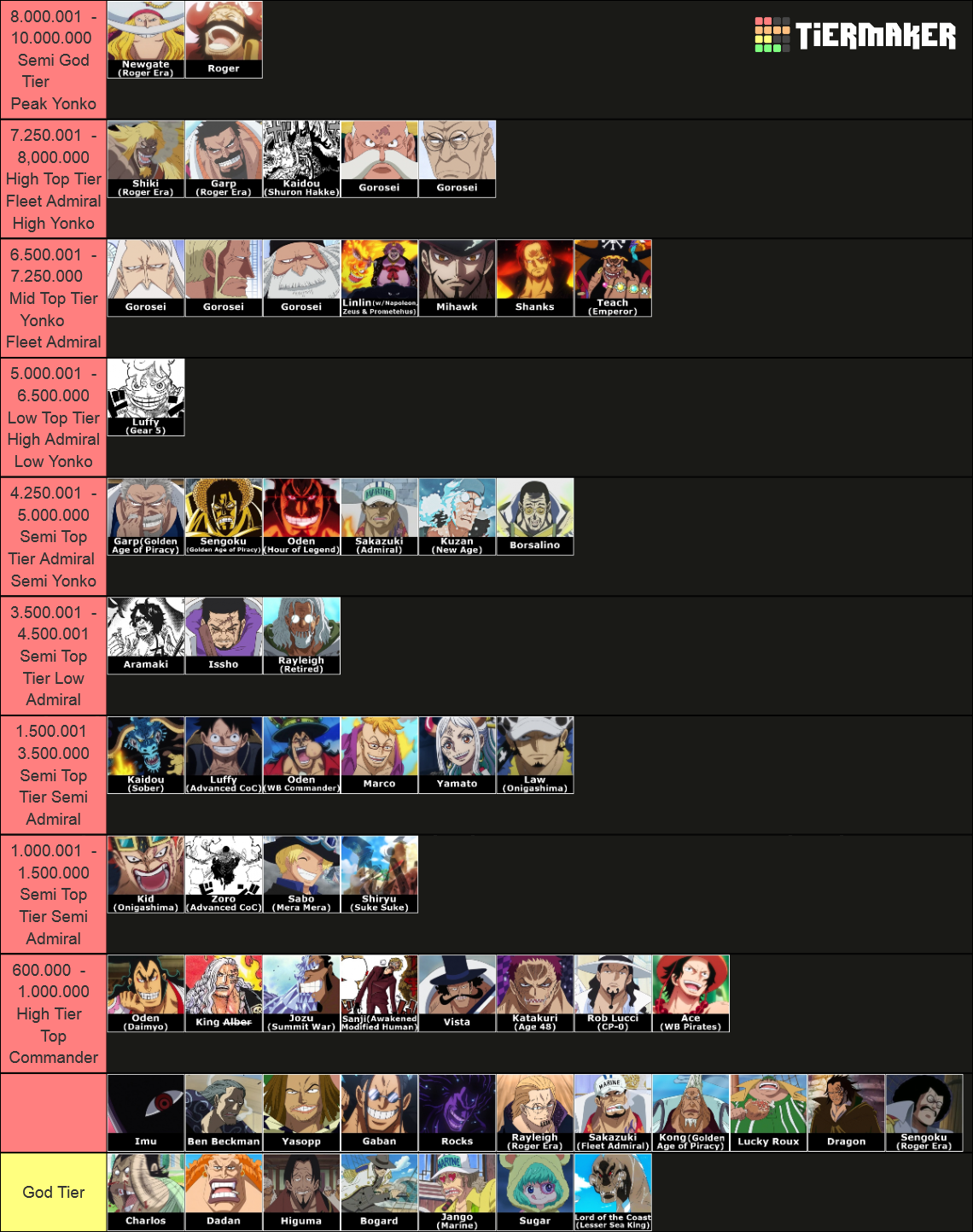 One Piece Power Scale 700 Chars Forms Post Wano Tier List Community Rankings Tiermaker