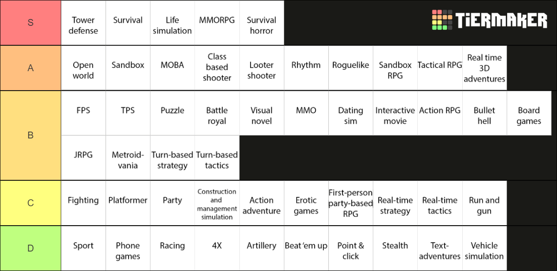 Video game genres Tier List (Community Rankings) - TierMaker