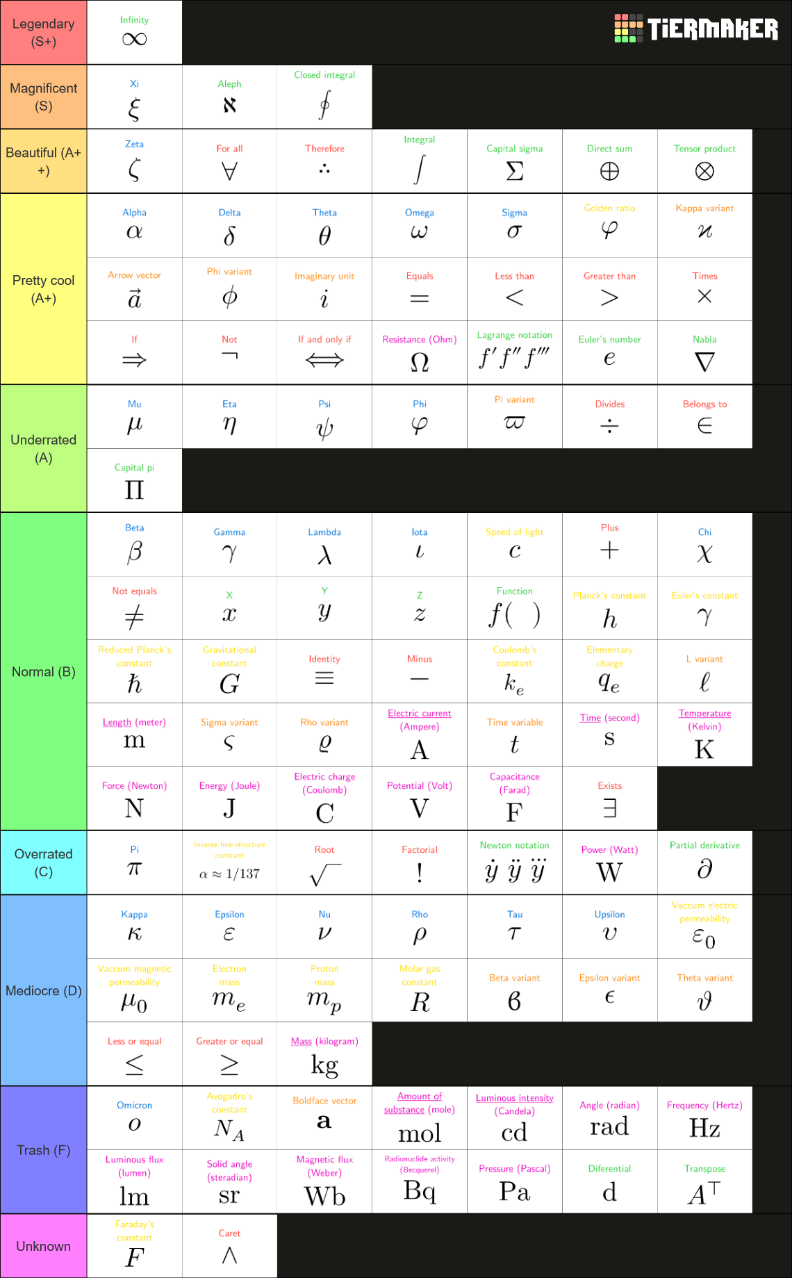 Math, Physics, Engineering and LaTeX Symbols Tier List (Community ...