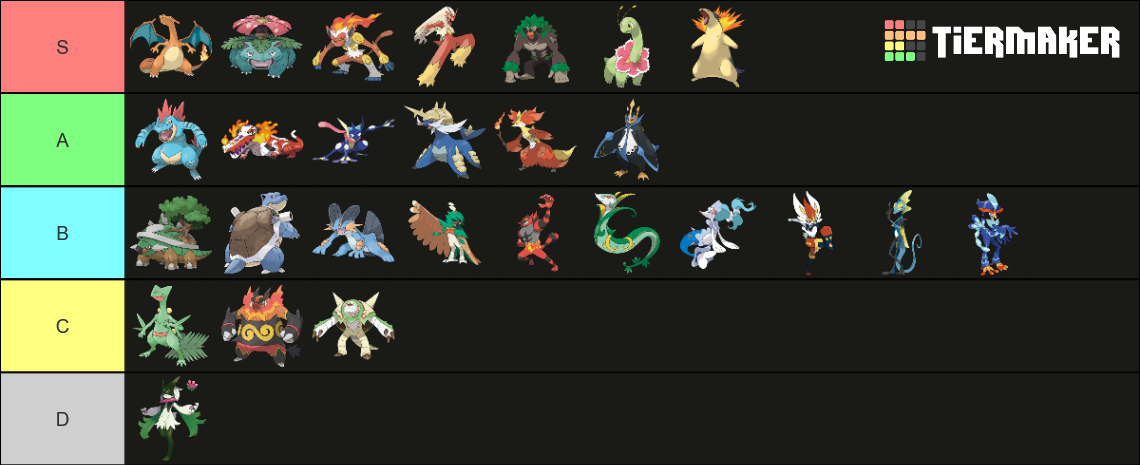 Final Evolution Pokemon Starters (Gen 1-9) Tier List (Community ...