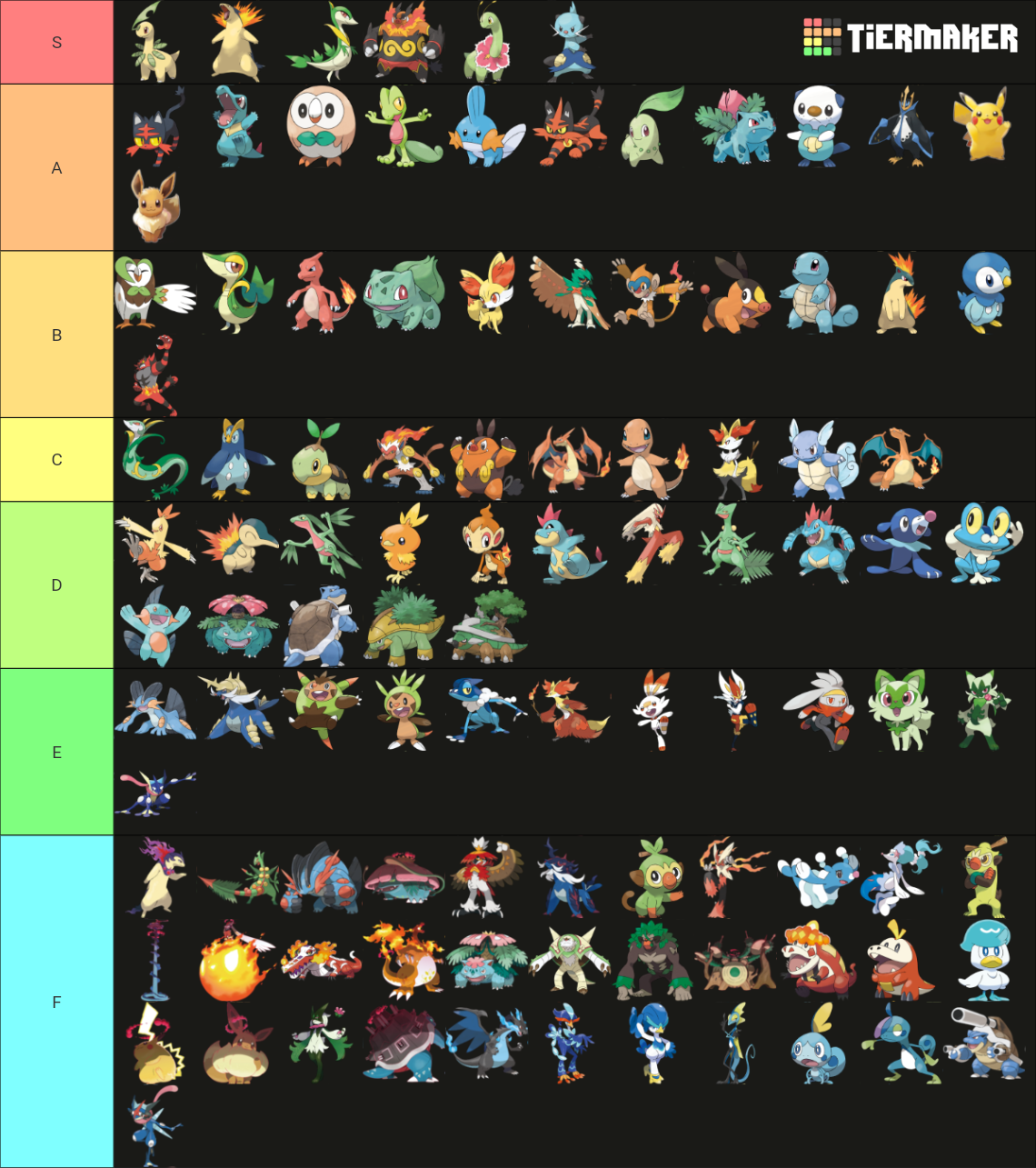 of starter Pokémon (All forms) (Updated: IX gen) Tier List (Community ...