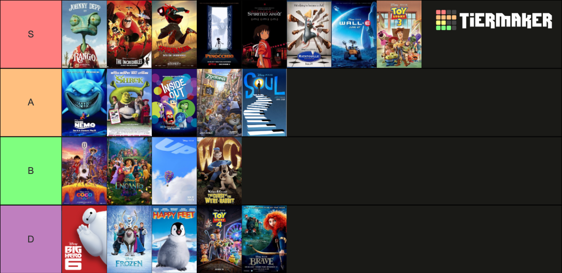 Animated Movie Oscar Winners (Updated 2023) Tier List (Community Rankings) - TierMaker