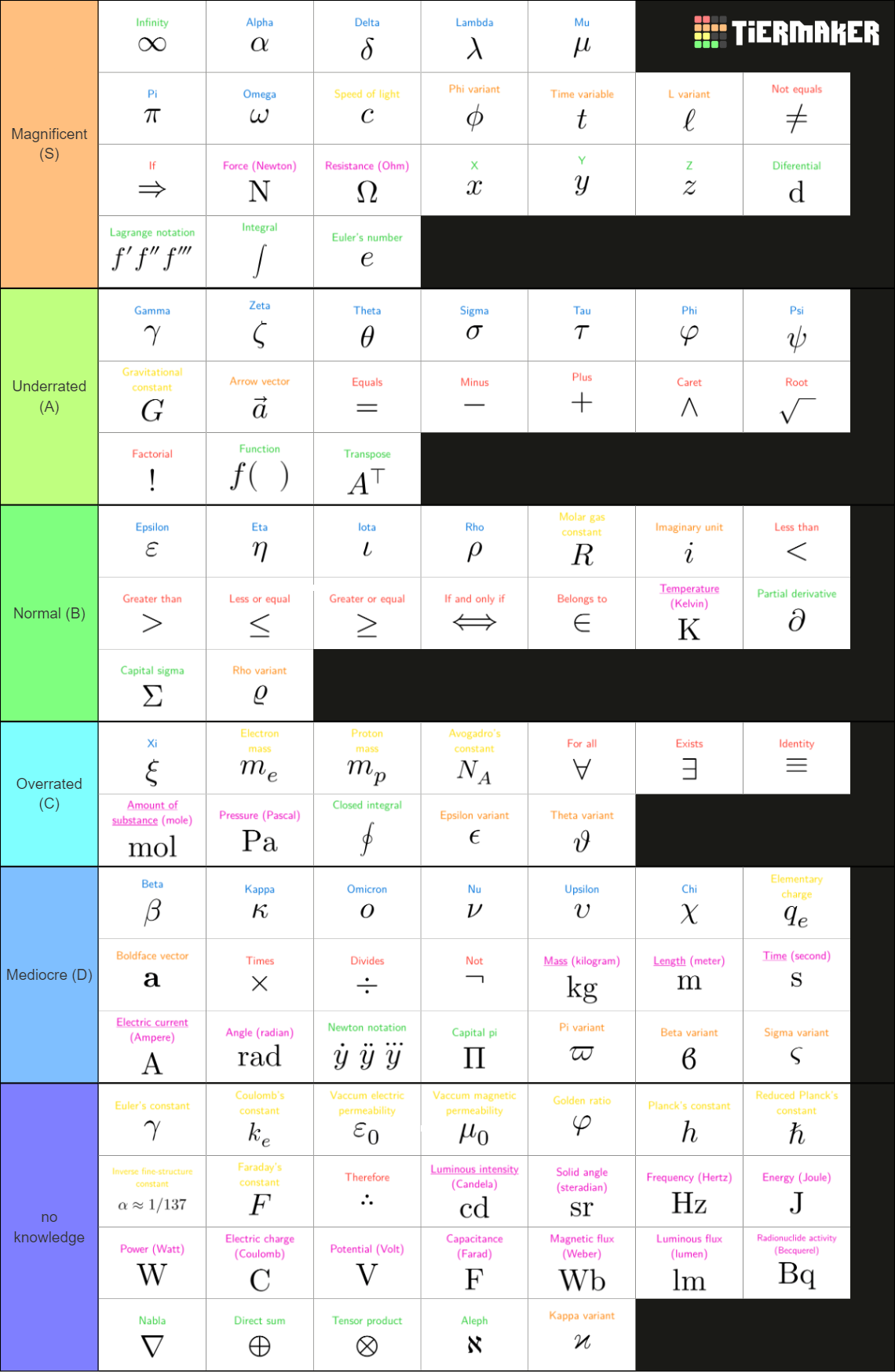 Math, Physics, Engineering and LaTeX Symbols Tier List (Community ...