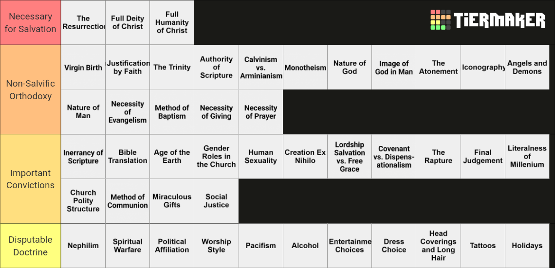 Theological Triage Tier List (Community Rankings) - TierMaker