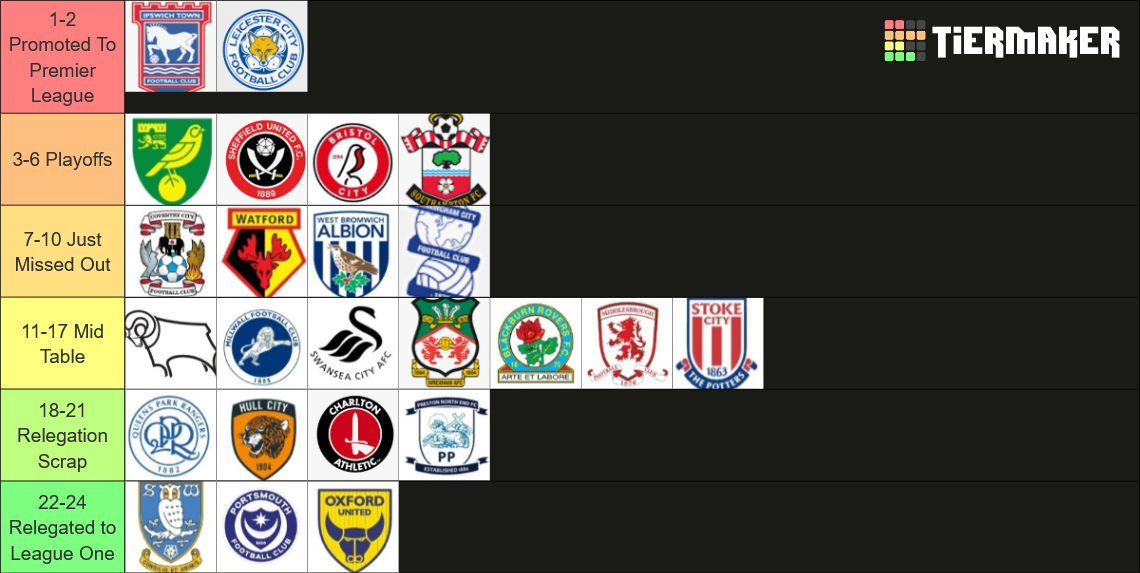 EFL Championship Table 25/26 Tier List (Community Rankings) - TierMaker