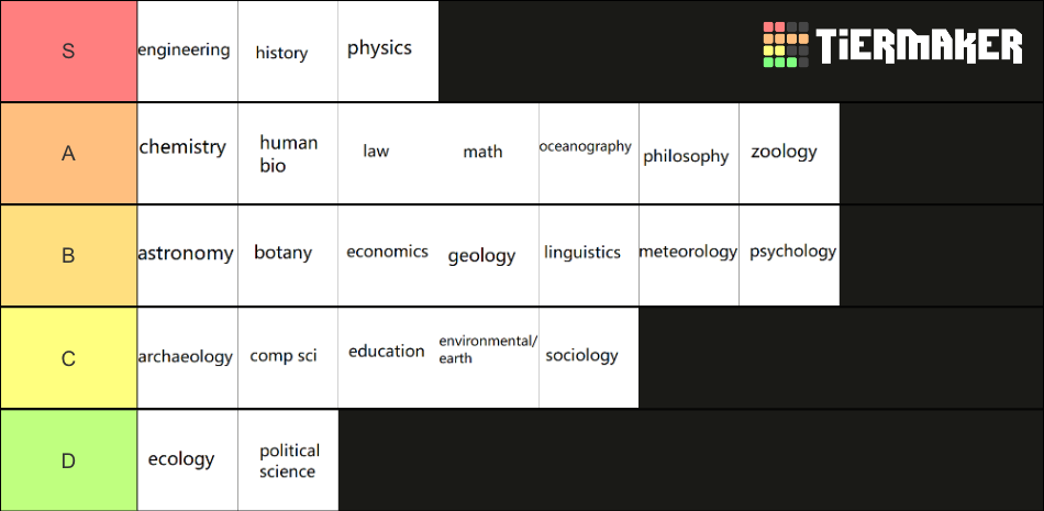 Sciences Tier List (Community Rankings) - TierMaker