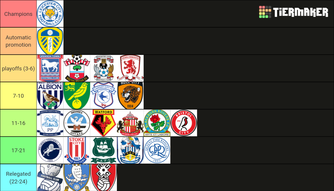 EFL Championship 23/24 Tier List (Community Rankings) - TierMaker