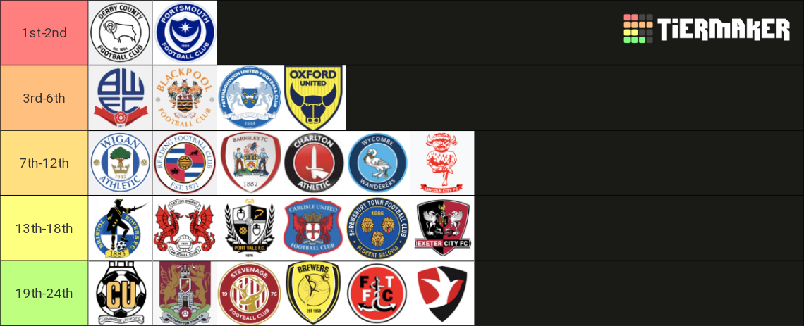23/24 EFL League One Table Tier List (Community Rankings) - TierMaker