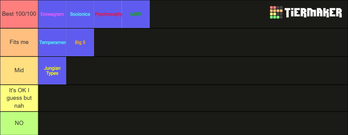 Typology Systems Tier List (Community Rankings) - TierMaker