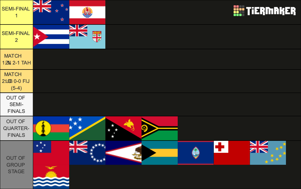 579 Countries & Territories of The World Tier List (Community Rankings ...