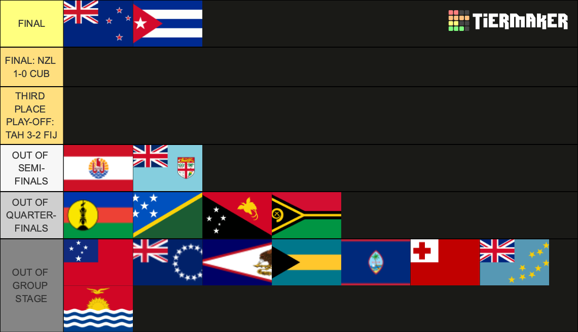 579 Countries & Territories of The World Tier List (Community Rankings ...