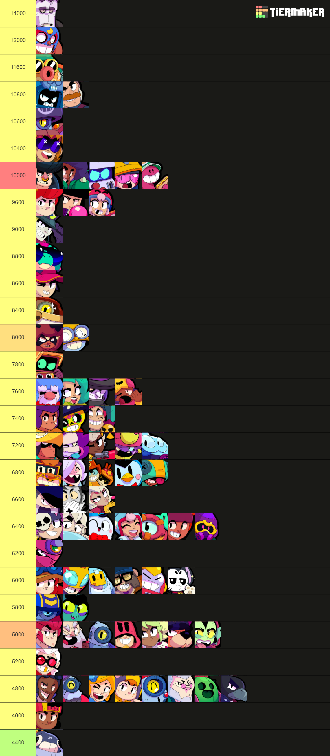 Brawl Stars Difficulty Tier List (Community Rankings) - TierMaker