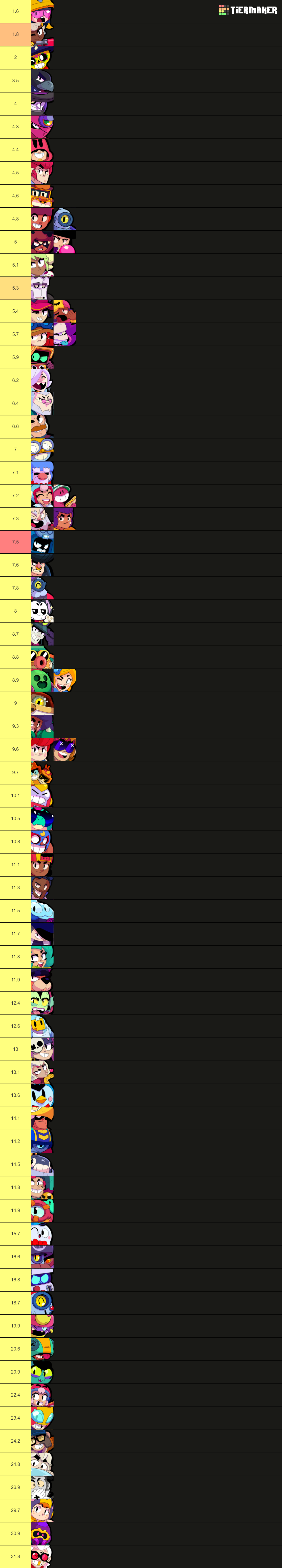 Brawl Stars Difficulty Tier List (Community Rankings) - TierMaker