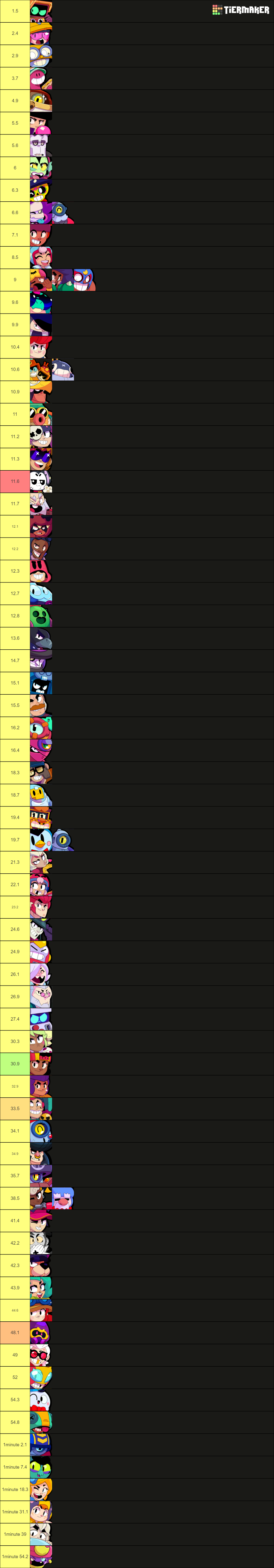 Brawl Stars Difficulty Tier List (Community Rankings) - TierMaker