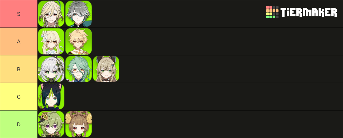Genshin Impact dendro characters (6.1) Tier List (Community Rankings ...